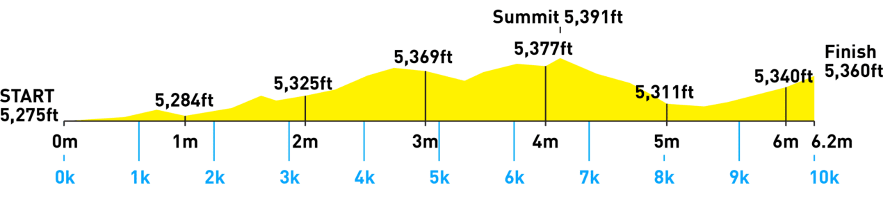 BOLDERBoulder course, parking, transportation and elevation maps.